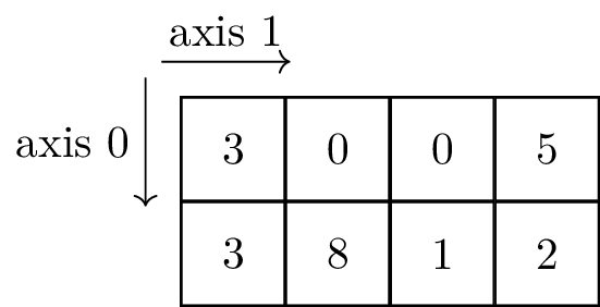 Two-dimensional array